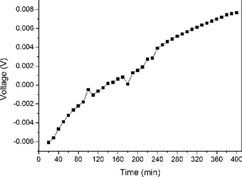 The Time Dependence Of The Cell Ocv During The Initialization Process