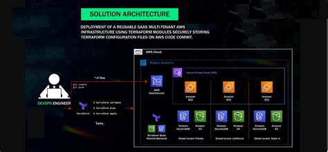 Elevating Devops And Cloud Proficiency Through Hands On Project And Terraform Mastery By