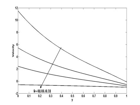 Velocity Profiles For Different Values Of The Grashof Number Download