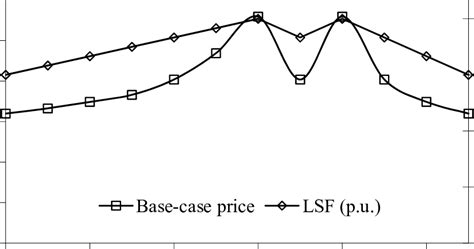 Figure A9 Base Case Simulation Results Download Scientific Diagram