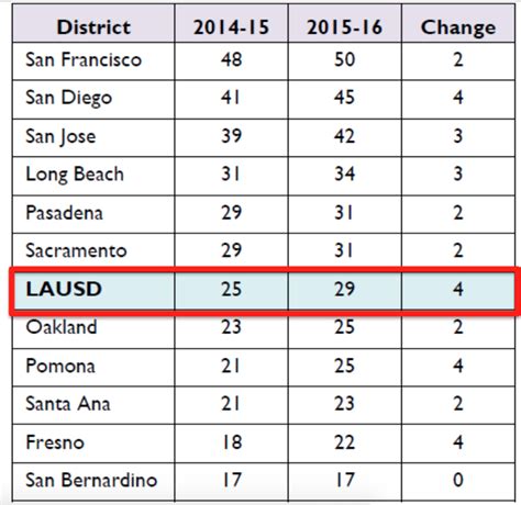 Test Scores Lausd At Dennis Penn Blog