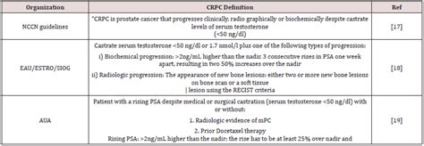 Medical Management Of Castration Resistant Prostate Cancer Crpc