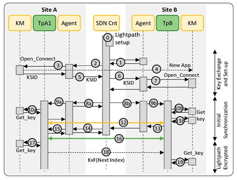 Scenarios For Optical Encryption Using Quantum Keys