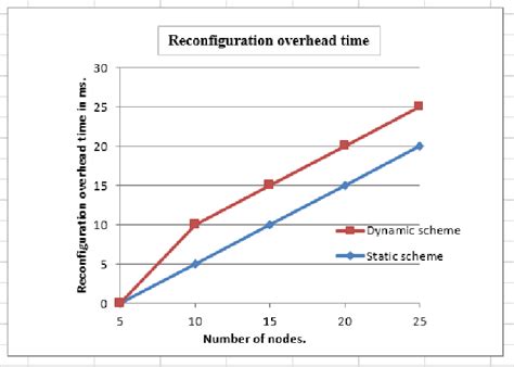 Overhead Time V S Number Of Nodes The Fig Number 4 Shows Download Scientific Diagram