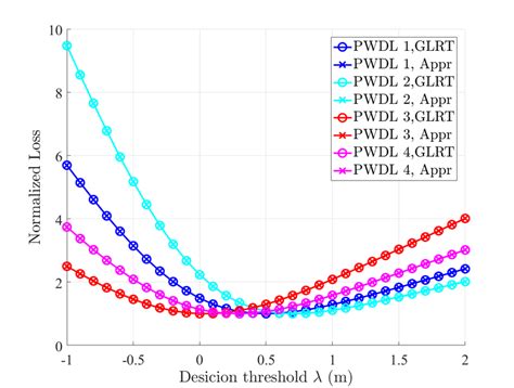 Comparison Of Twdl Using Glrt And Approximate Rule With Two Waveform