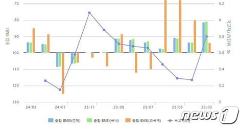 美 조기 금리인하 기대감 약화에3월 채권시장 심리 보합