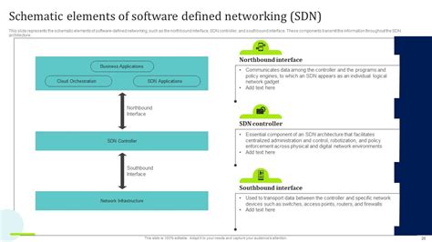 Sdn Overview Powerpoint Presentation Slides Ppt Template