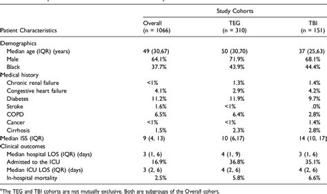Table 1 From Patterns Of Platelet Mapping Thromboelastography