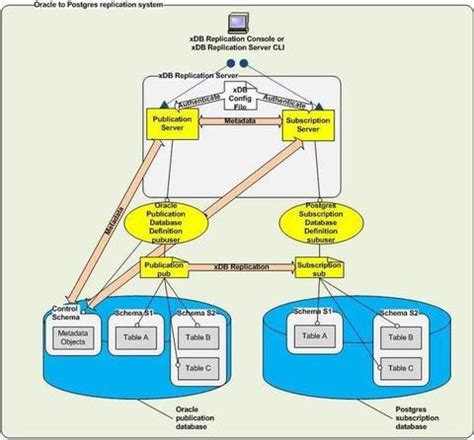 XDB Replication Server Single Master Compre Agora Na Software Br