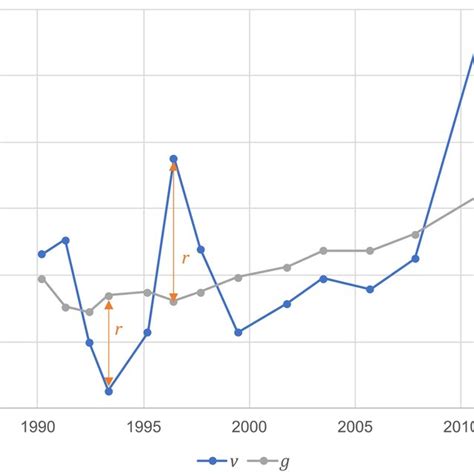 Detection Of Outlier In A Sulphate Measurement Series Well 85 With