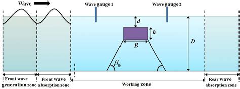 Schematic Of The Computational Domain For A Submerged Floating Body Download Scientific Diagram