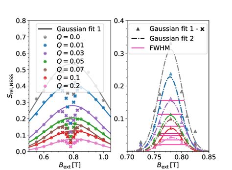 Gaussian Fits For Characterizing The Dip At 078 T Based On The Data