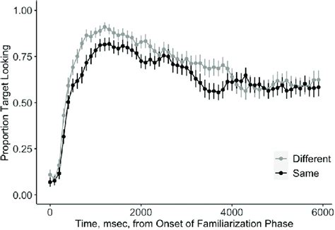 Eye Gaze Patterns For Rq 2 Proportion Of Target Looking Across Agent