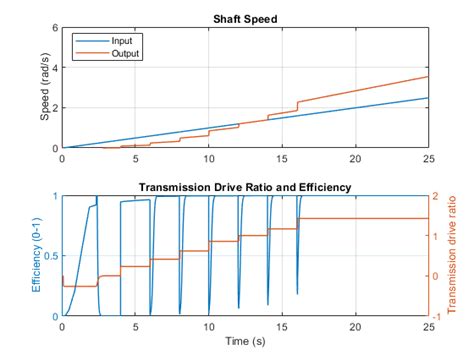 Transmission Testbed Matlab And Simulink