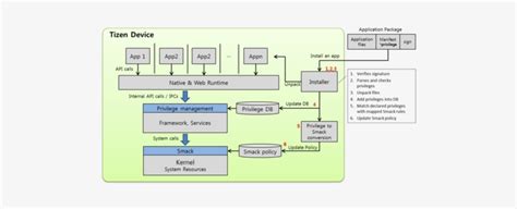 Access Control And Privilege Tizen Sdk Architecture Png Image