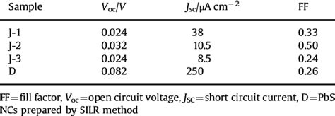 Photovoltaic Characteristics Of Pbs Ncs Based Eta Solar Device