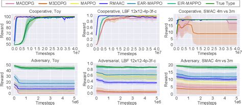 Figure 4 From Byzantine Robust Cooperative Multi Agent Reinforcement