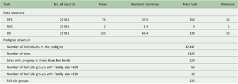 Estimation Of Additive And Dominance Genetic Variance Components For