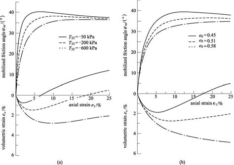 Simulation Of Triaxial Compression Tests A With Initial Void Ratio