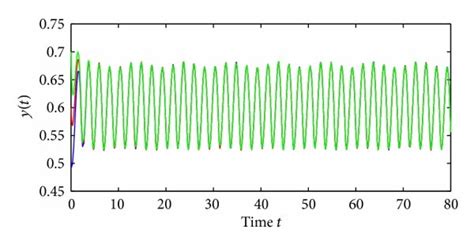 Stability Of State Variables Yt Download Scientific Diagram