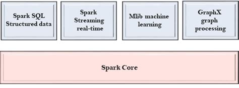 Spark组件hadoop基础教程文档spark组件学习手册 编程宝典
