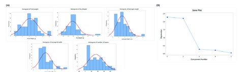 A Histogram Showing Variation In Leaf Traits B Scree Plot Of Pca Download Scientific
