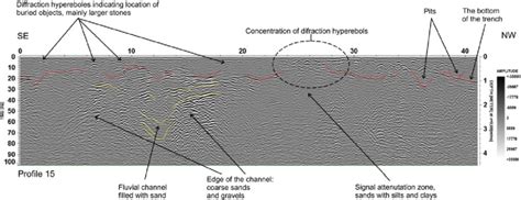 Interpretation Of The Gpr Reflection Profile No 15 In A Central Part Interpretation Of The Gpr Reflection Profile No 15 In A Central Part