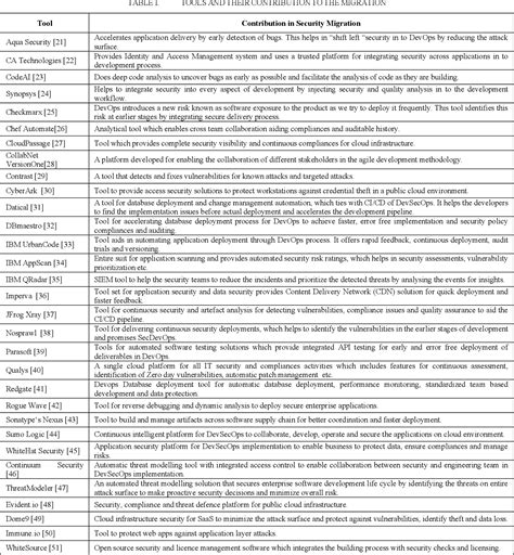 table i from migration from devops to devsecops a complete framework semantic scholar