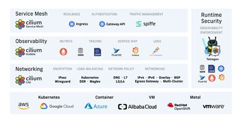 What Is Cilium And Hubble Cilium Is Open Source Software For
