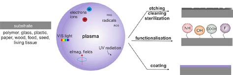 Figure 1 From Low Temperature Atmospheric Pressure Plasma Treatment In