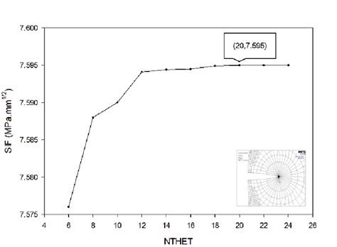 Meshing Scheme Sensitivity Analysis Based On The Nthet Values Download Scientific Diagram