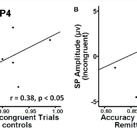 Brain Behavior Correlation A A Significant Positive Correlation Download Scientific