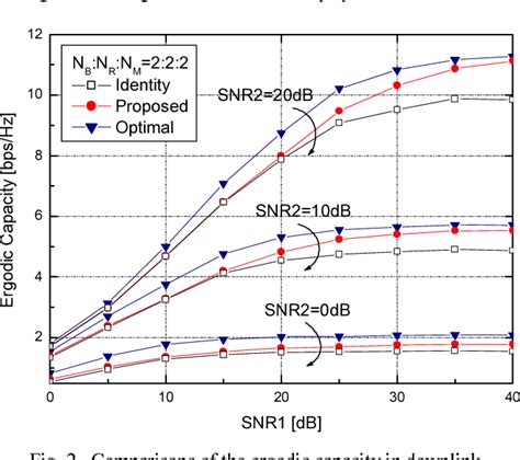 Figure 2 From Design Of Non Regenerative Mimo Relay System With Partial