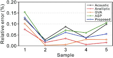 Average Relative Errors Of The Proposed Approximation And Some Existing