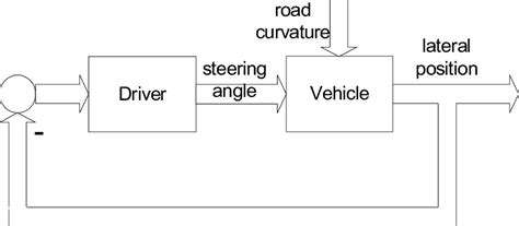 Block Diagram Of The Drivervehicle Closed Loop System Download Scientific Diagram