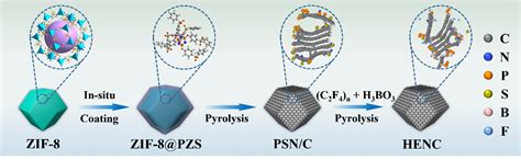 Researchers Develop Nonmetallic High Entropy Engineered Nanocarbon Materials To Facilitate