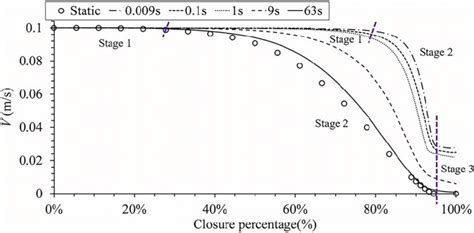 3d Simulation Results Of The Velocity History Download Scientific