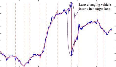 Piece Wise Linear Representation Of Minimum Space Dn Over Time Taking Download Scientific