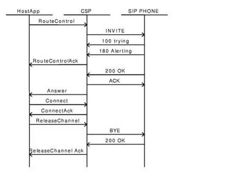 Call Flows
