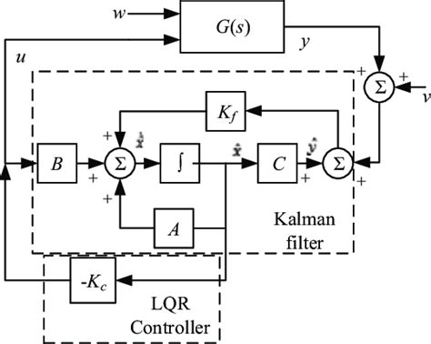 Structure Of Lqg Controller Download Scientific Diagram