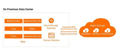 Object Storage Service Oss Alibabacloud