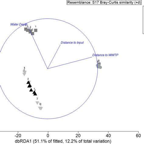 Canonical Analysis Of Principal Coordinates Ordination Of The Nematode