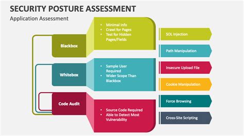 Security Posture Assessment Powerpoint Presentation Slides Ppt Template