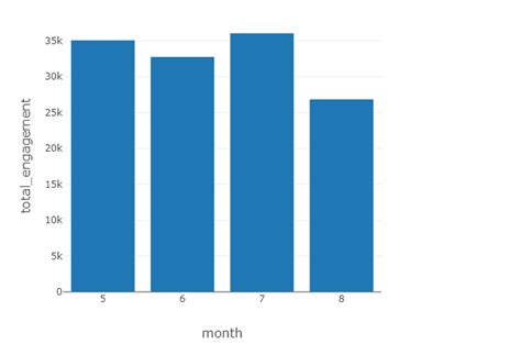 Github Mohamedasfaruserengagementanalysis