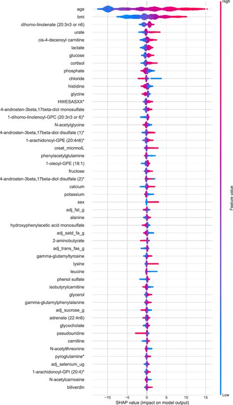Shap Plot Of Top 50 Features Influencing Our Models Prediction Of Sbp