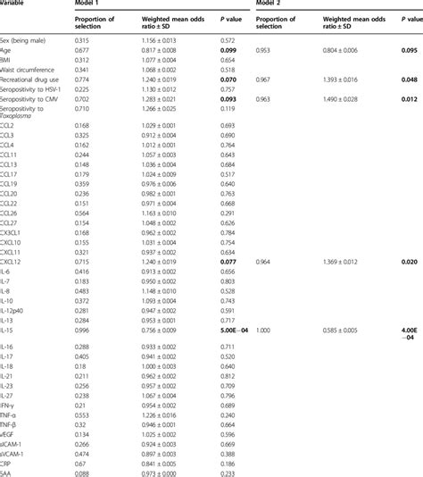 Clinical And Biological Variables Associated With Non Remission In C1a