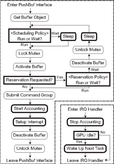 Figure 4 From Timegraph Gpu Scheduling For Real Time Multi Tasking