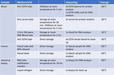 Sample Collection And Storage In The Danish Ibd Biobank Project