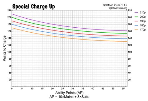 Special Charge Up Ability Chart Splatoon
