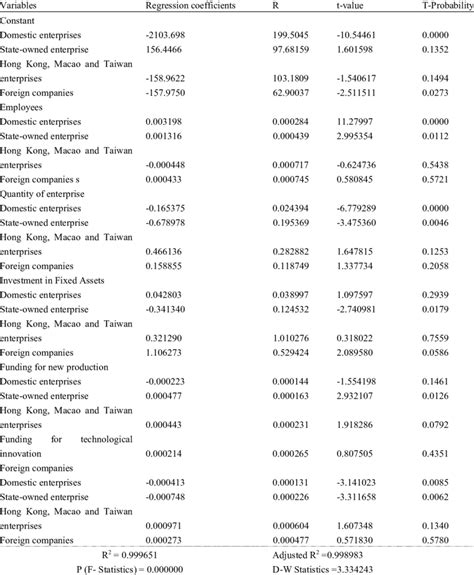 The Regression Results Of Medicine Economic Development For Industrial